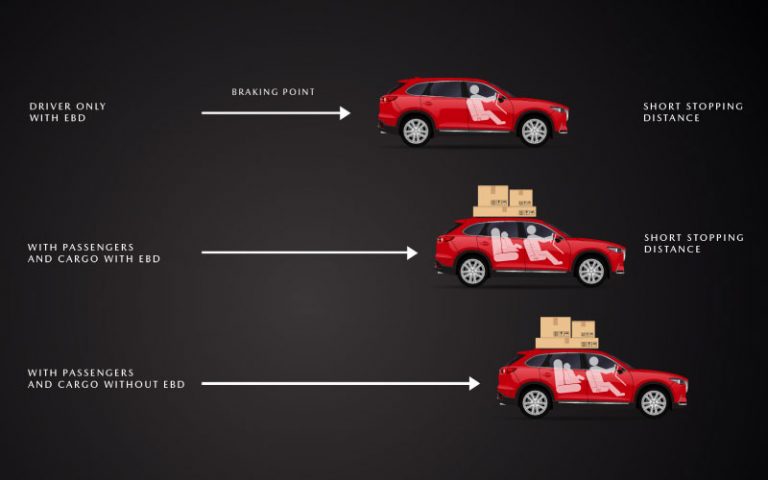 How Electronic Brakeforce Distribution (EBD) works | ABS - Supercars